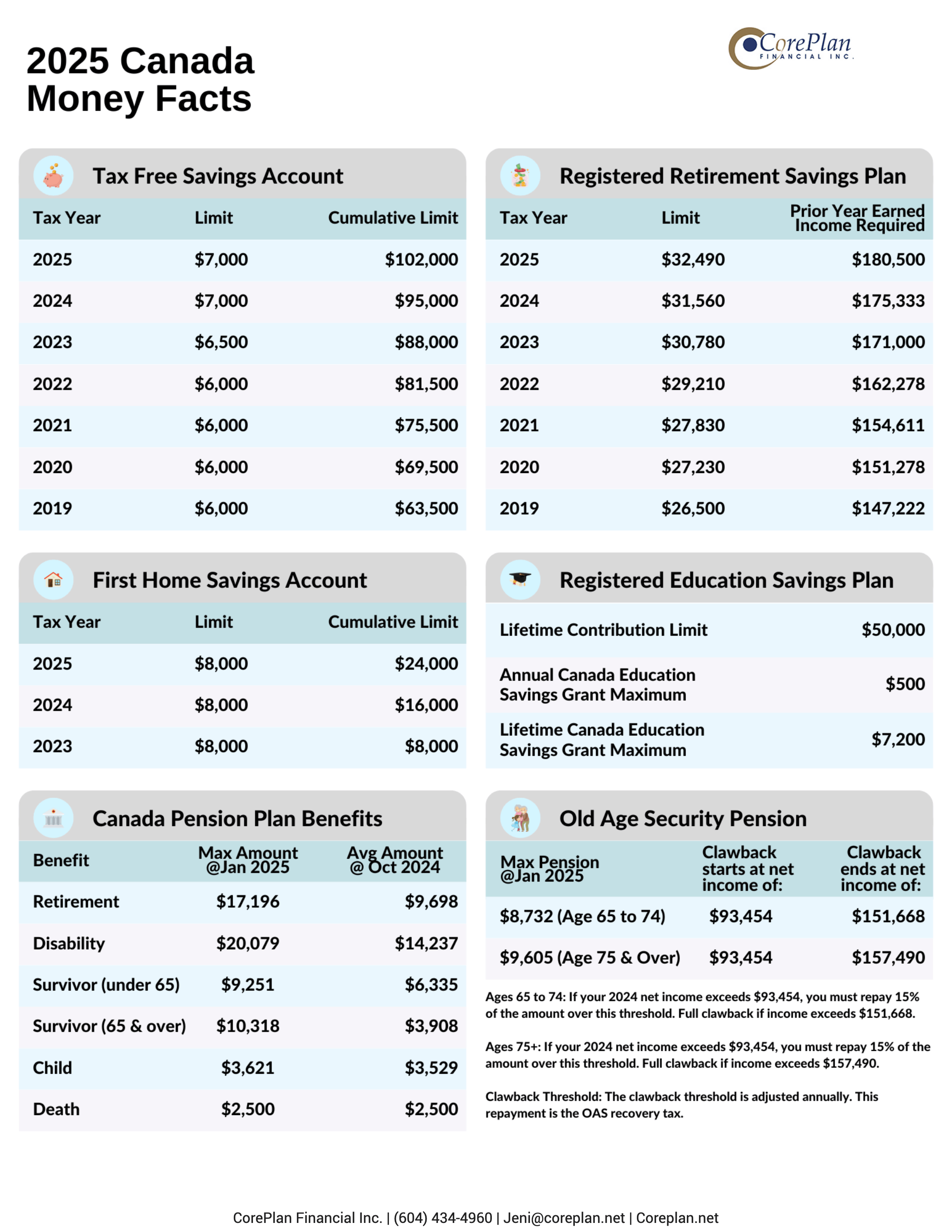 2025 Canada Money Facts – CorePlan Financial Inc.